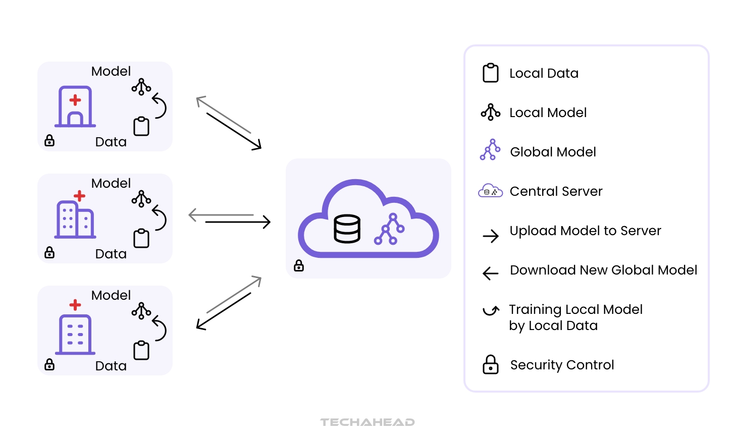 Integrating Data Harmonization in ML for Drug Discovery
